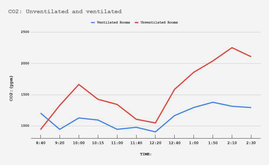 CO2 In a Classroom – Indoor Air Quality